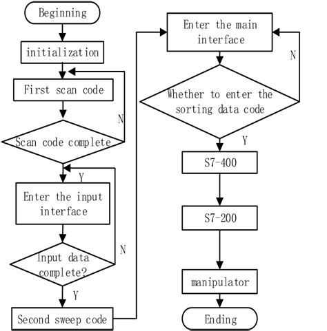 plc program flow chart download scientific diagram