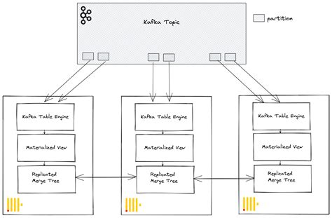 Using The Kafka Table Engine Clickhouse Docs