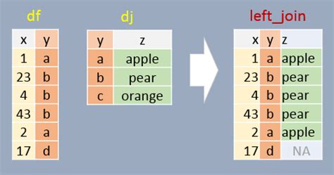 Exploratory Data Analysis In R 12 Joining Data Tables