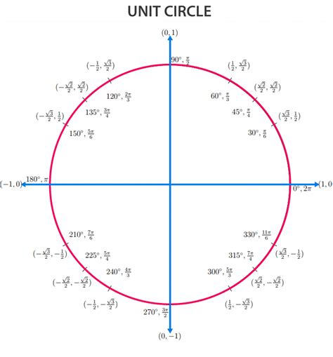 Trigonometry Formulas List All Important Formulas