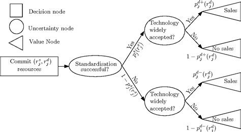 figure 1 from a resource allocation model for standardisation activities in a telecommunication