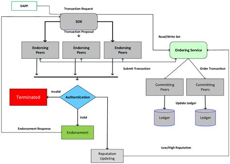 applied sciences free full text a blockchain based efficient secure and anonymous