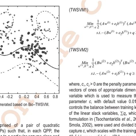 comparison in separation of hyperplanes using i twsvm and ii svm download scientific diagram