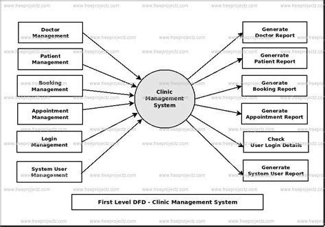 Clinic Management System Dataflow Diagram DFD Academic Projects