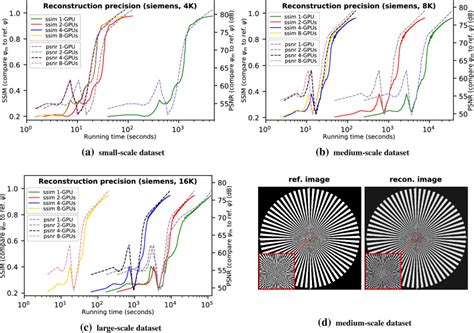 scalable and accurate multi gpu based image reconstruction of large scale ptychography data