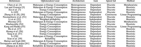 summary of energy aware task scheduling with dvfs download scientific diagram