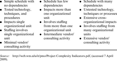 2 indicators of project complexity low complexity medium complexity download table