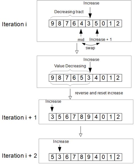 approche itérative pour imprimer toutes les permutations d un array stacklima