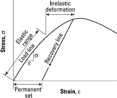 modulus of elasticity of concrete graph civilweb spreadsheets