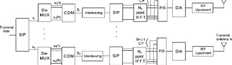 figure 1 from lattice reduction aided detection for mimo ofdm cdm communication systems