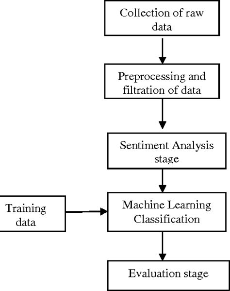 figure 3 1 from sentiment analysis of news headlines using naïve bayes classifier semantic scholar