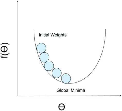 gradient descent optimization the figure shows incremental steps on download scientific