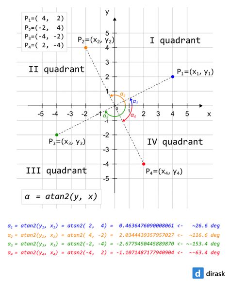 💻 java math atan2 method example dirask
