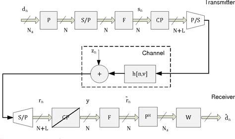 figure 1 from peak to average power ratio performance analysis for orthogonal chirp division