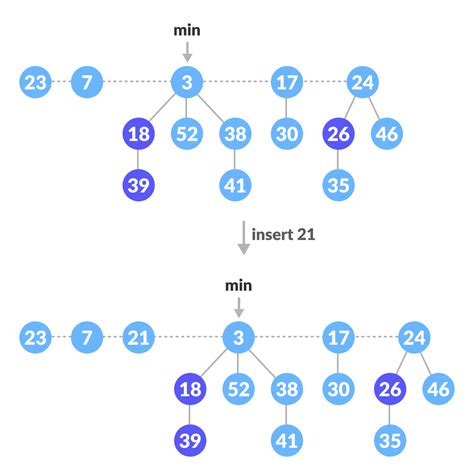 fibonacci heap