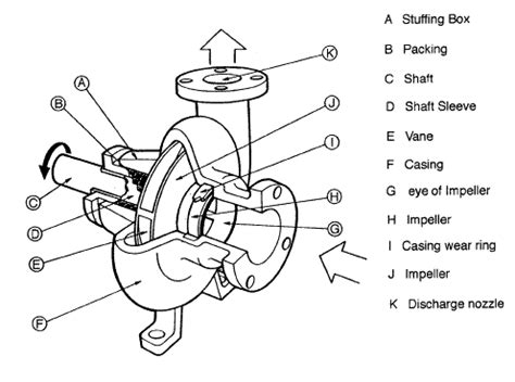 Centrifugal Pumps Parts Types Working Principle