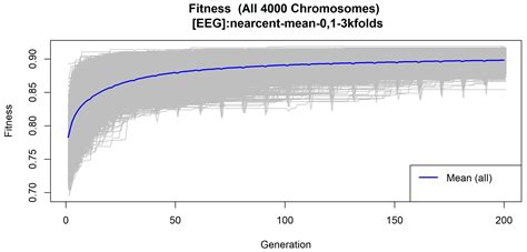 applied sciences free full text emotional state detection using electroencephalogram signals