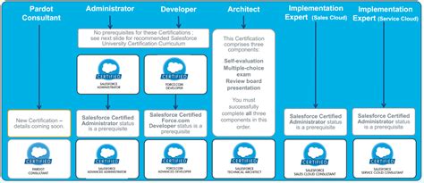 How Much Does Salesforce Certification Cost Einstein Hub SalesForce Guide