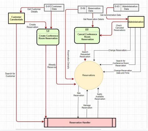 do uml diagrams usecase class dfd sequence system analysis design and modeling by mateen