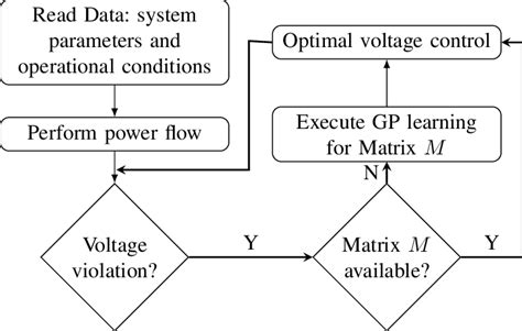 schematic flowchart of optimal control algorithm download scientific diagram