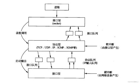 linux内核网络协议栈流程及架构 linux内核协议栈 csdn博客