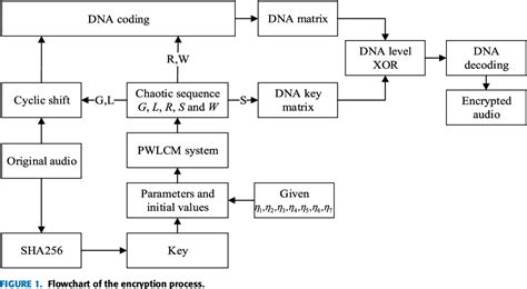 figure 1 from an audio encryption algorithm based on dna coding and chaotic system semantic