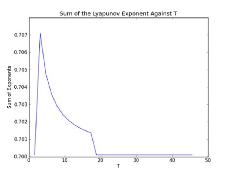 2 1 sum of lyapunov exponents against t for an equilibrium point of download scientific