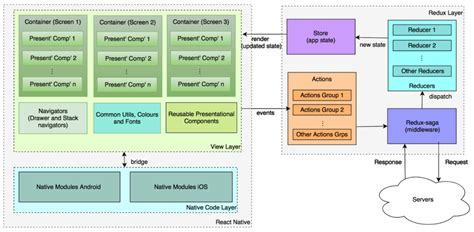 React Native App Architecture Diagram Zainitc