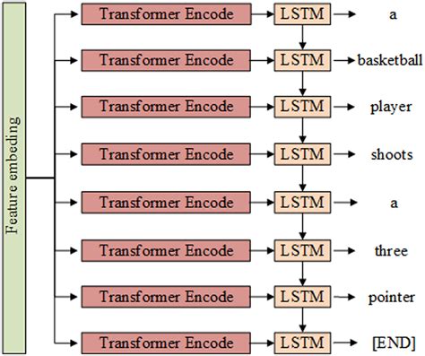 Video Captioning Based On Vision Transformer And Reinforcement Learning
