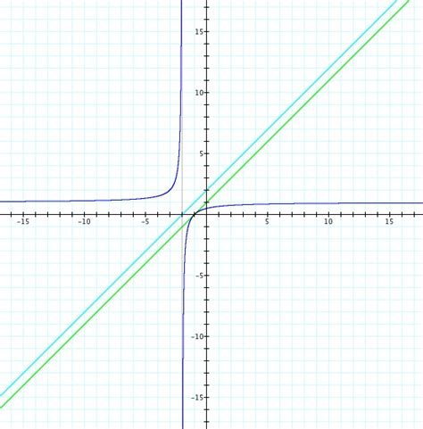 combinations linear functions