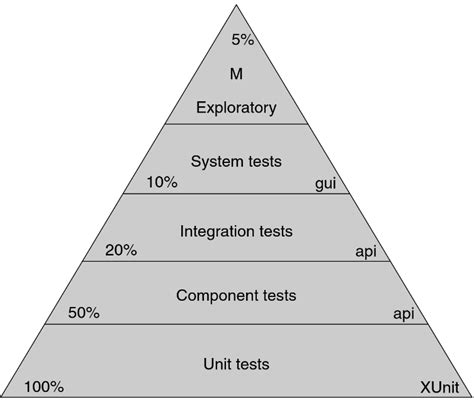 rest apis test pyramid dzone
