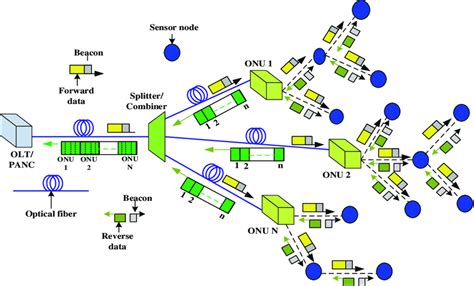 forward and reverse data transmission in pon based wsn download scientific diagram