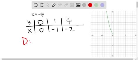 solved graph each relation and state its domain and range see example mathcal{b} x sqrt{y}