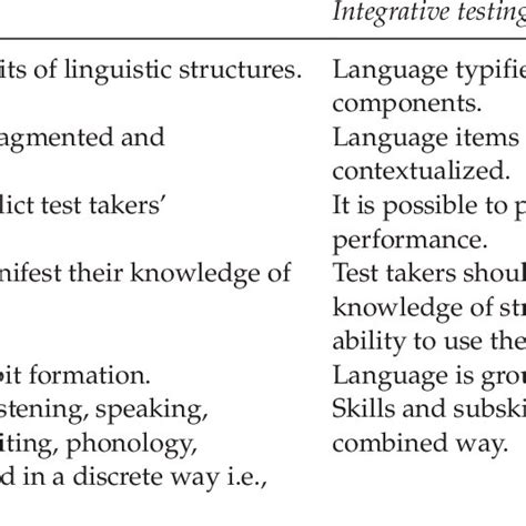 pdf discrete point vs integrative testing