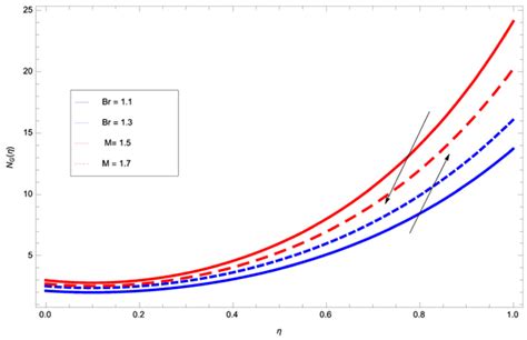 deviations in the entropy function n g η for unalike numbers of m download scientific