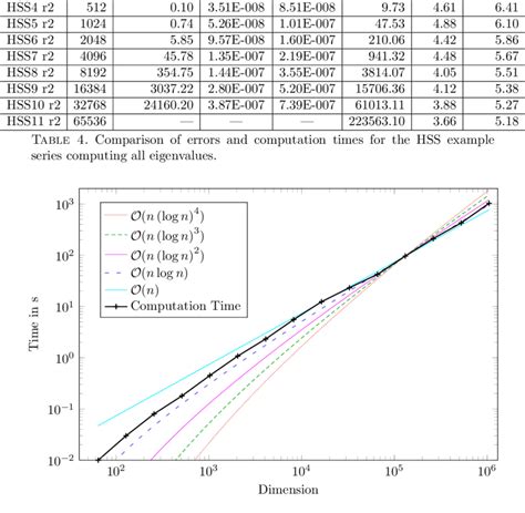 computation times for 10 eigenvalues of h r1 matrices 1 15 download scientific