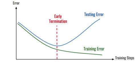 techniques to prevent overfitting in neural networks analytics vidhya