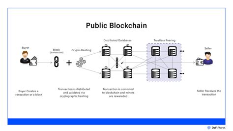 blockchain 101 the different types of blockchain explained