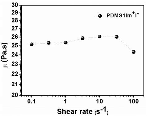 plots the variation of viscosity as a function of temperature for each download scientific