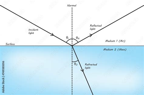 Reflection Vs Refraction Vs Diffraction Vs Interference Of Light Stock