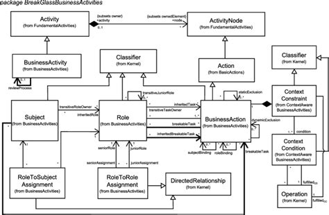 uml metamodel extension for process related break glass rbac models download scientific diagram