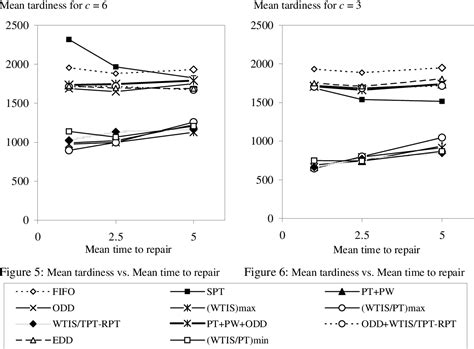figure 5 from tardiness based new dispatching rules for shop scheduling with unreliable machines