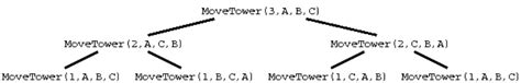 tower of hanoi recursive algorithm gang of coders