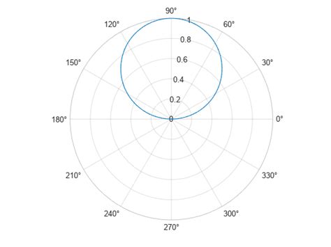 在极坐标中绘制线条 matlab polarplot mathworks 中国