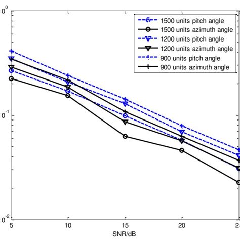 2 d doa estimation by svt esprit algorithm experiment 2 svp esprit download scientific diagram