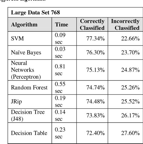 table 7 from supervised machine learning algorithms classification and comparison semantic