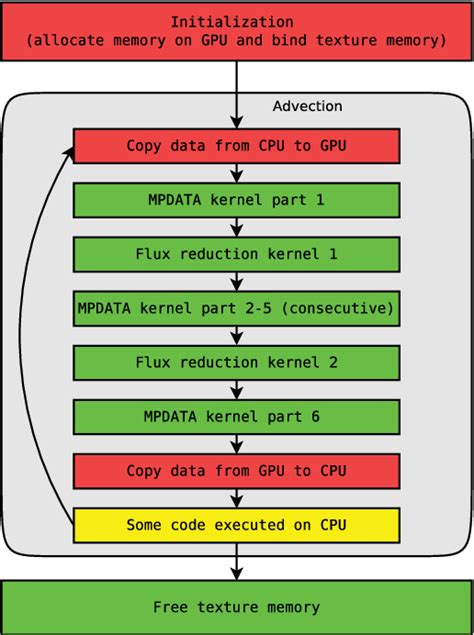 figure 1 from gpu acceleration of a cloud resolving model using cuda semantic scholar