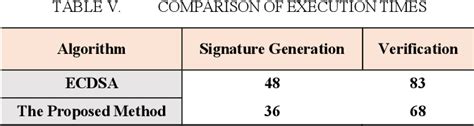 table v from design and implementation of an efficient elliptic curve digital signature