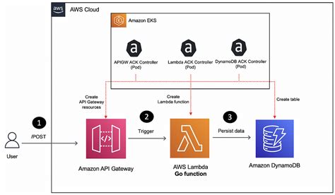 use aws controllers for kubernetes to deploy a solution with lambda dynamodb and api gateway