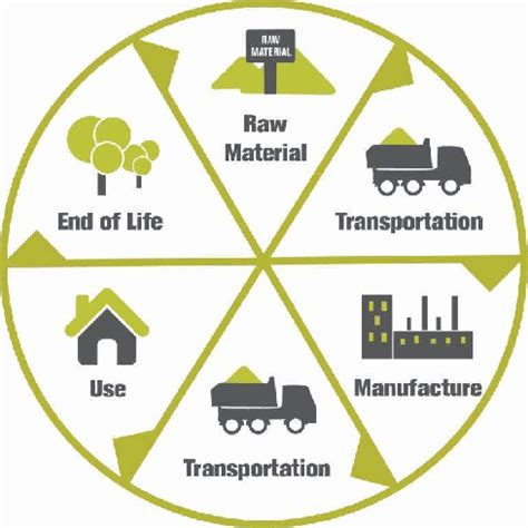 Lca Life Cycle Assessment